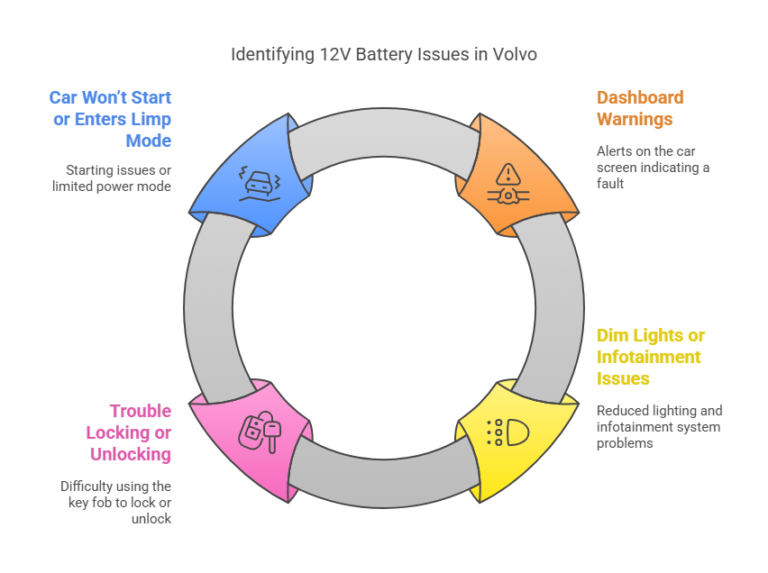 Volvo 12V Battery Critical Charging Fault: Causes, Solutions